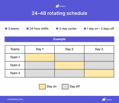 Rotating Schedule: A Guide with Examples & Templates | The Camelo Blog