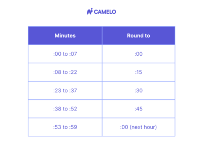 Time Clock Rounding: Best Practices and Rules in 2025