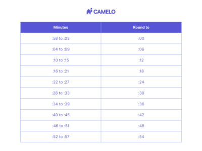 Time Clock Rounding: Best Practices and Rules in 2025