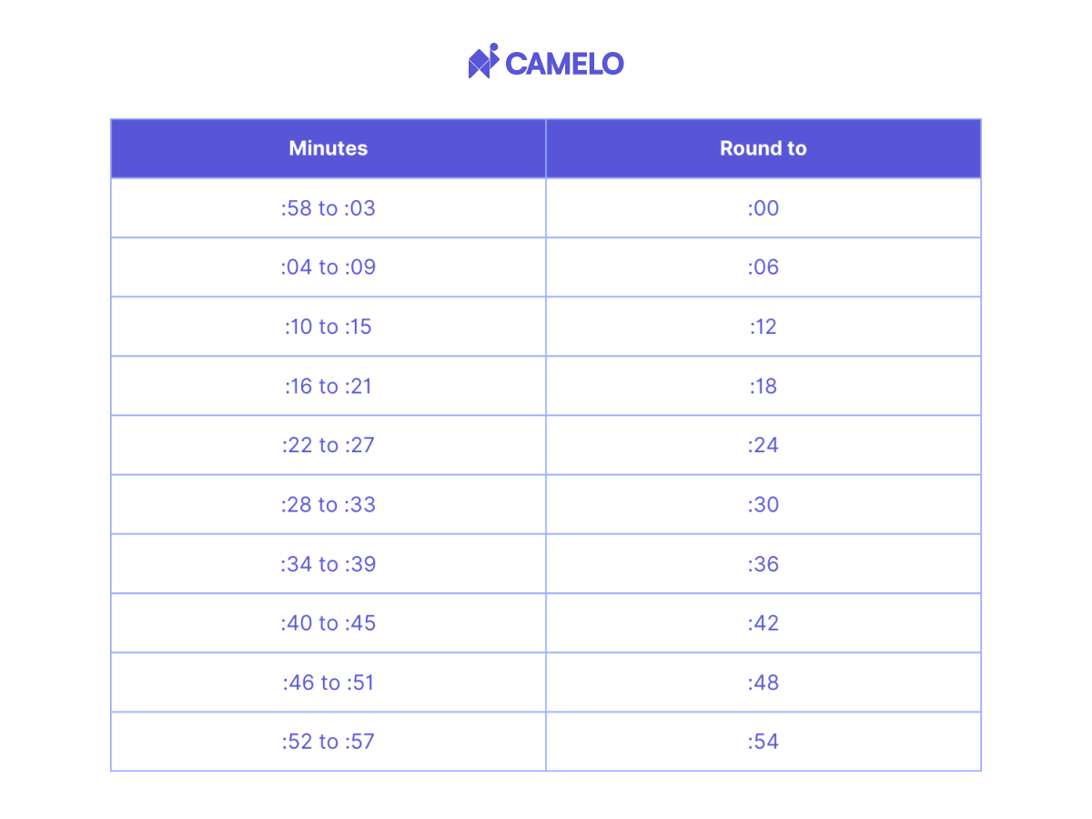 Time Clock Rounding: Best Practices and Rules in 2025