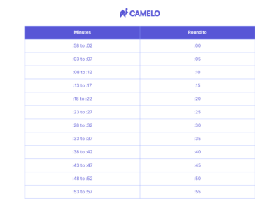 Time Clock Rounding: Best Practices and Rules in 2025