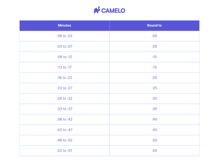 Time Clock Rounding: Best Practices and Rules in 2025