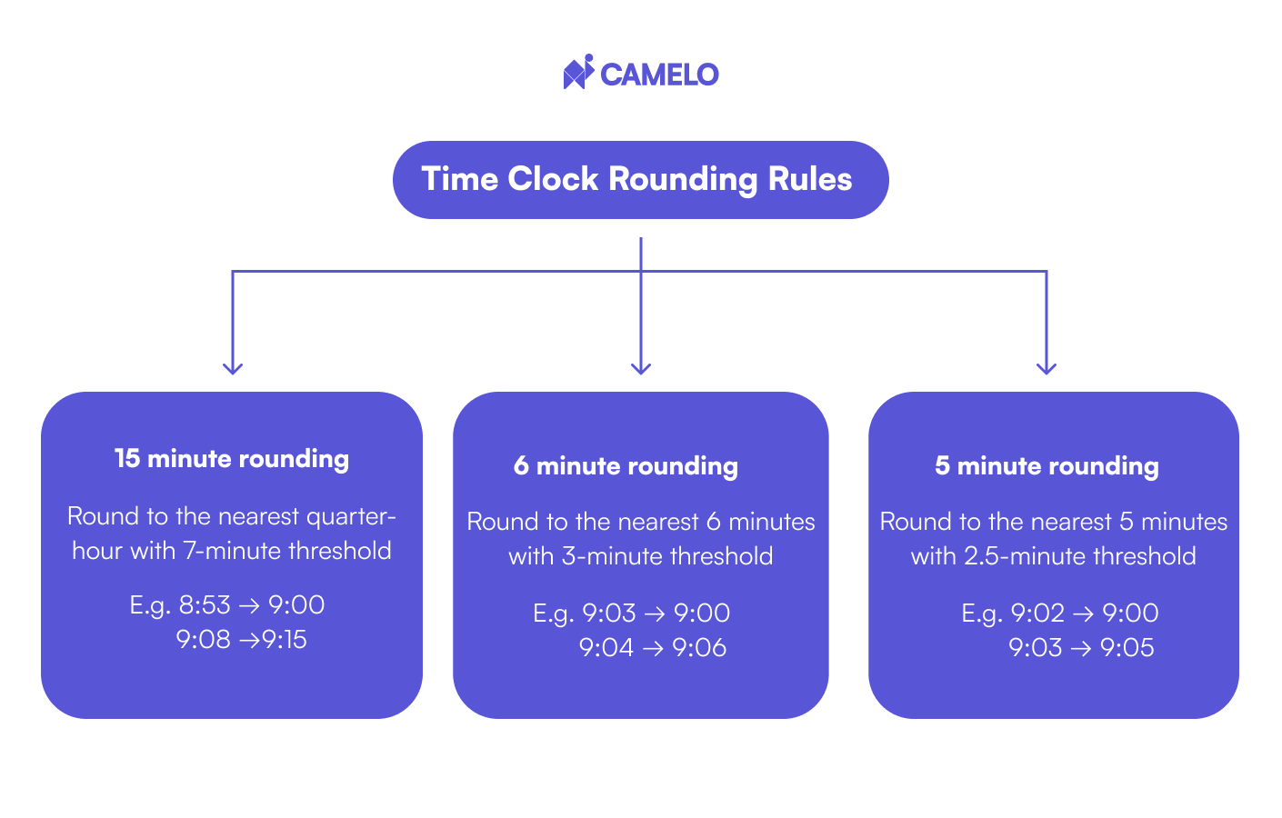 Time Clock Rounding: Best Practices and Rules in 2025